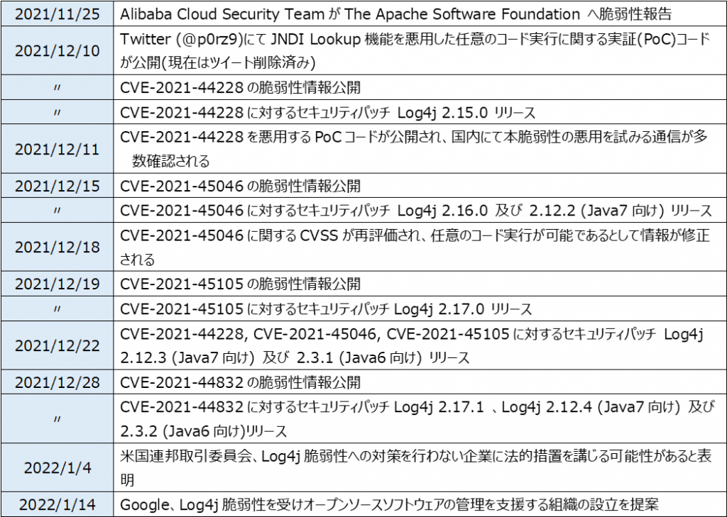 続報：Apache Log4jの脆弱性情報について | サービス&セキュリティ株式会社
