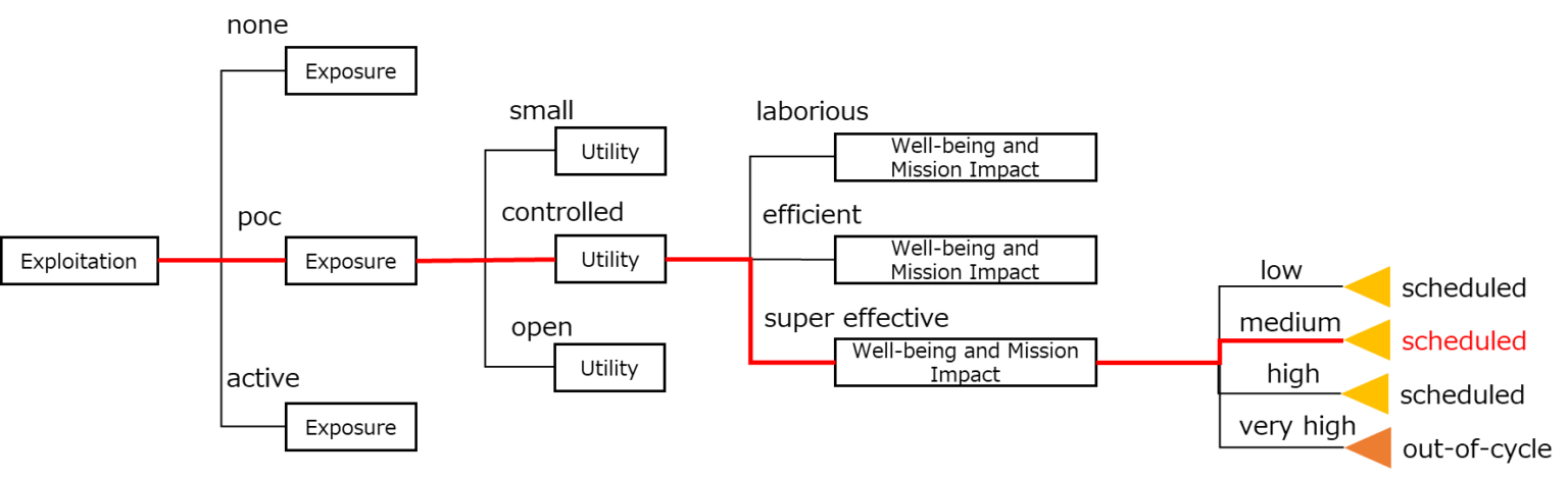 脆弱性の対策優先度を評価するSSVCの紹介 | サービス&セキュリティ株式会社