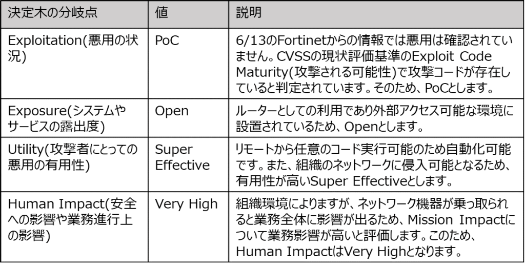 脆弱性の対策優先度を評価するSSVCの紹介 | サービス&セキュリティ株式会社