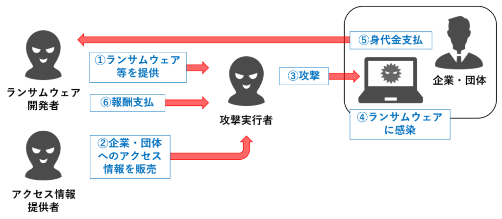 ランサムウェア「Akira」とRaaSについて | サービス&セキュリティ株式会社