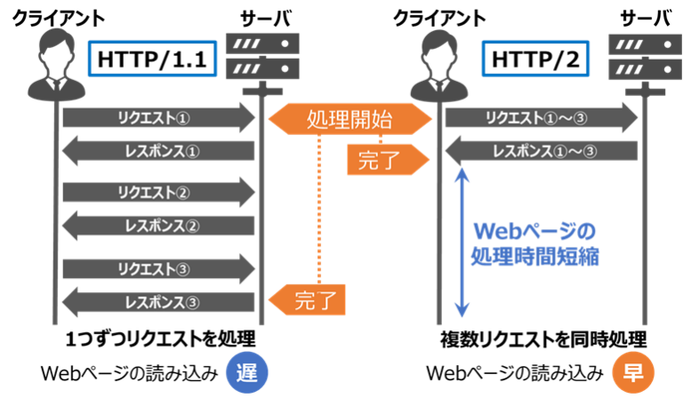 HTTP/2の脆弱性を悪用した大規模DDoS攻撃について | サービス&セキュリティ株式会社