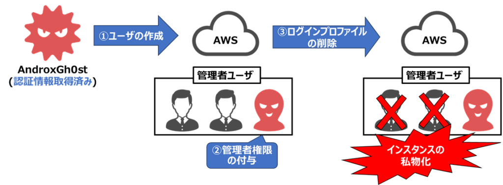 「AndroxGh0st」の攻撃手法と対策について | サービス&セキュリティ株式会社