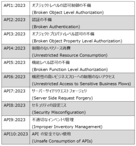 OWASP API Security Top 10 2023の概要と オブジェクトレベルの認可制御の不備について | サービス&セキュリティ株式会社