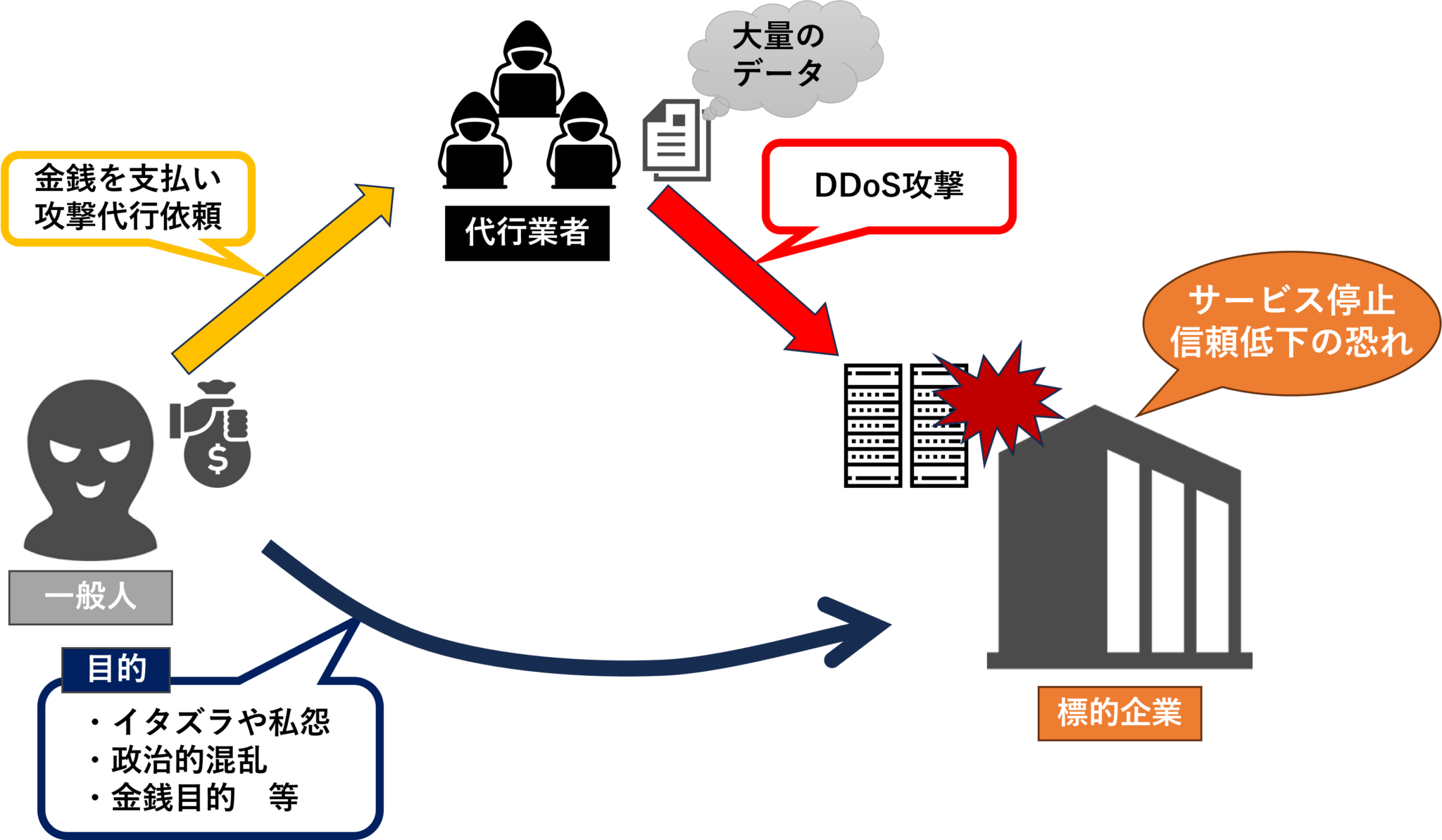 DDoS攻撃:最新の攻撃傾向と事例紹介 | サービス&セキュリティ株式会社